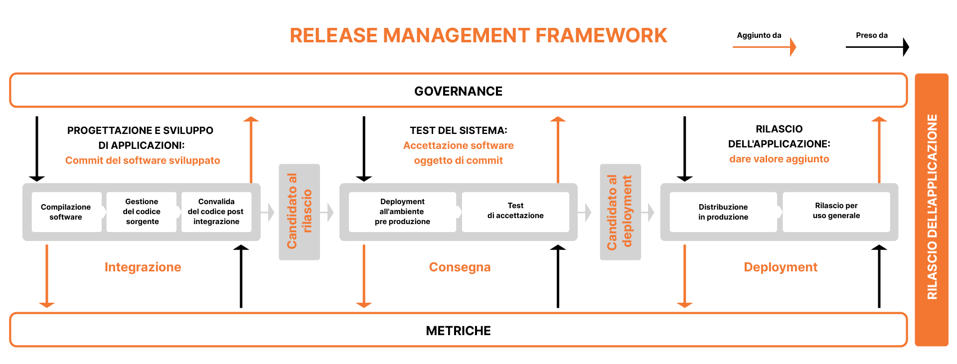 Release management, le leve per ridurre tempi di test e rilascio ...